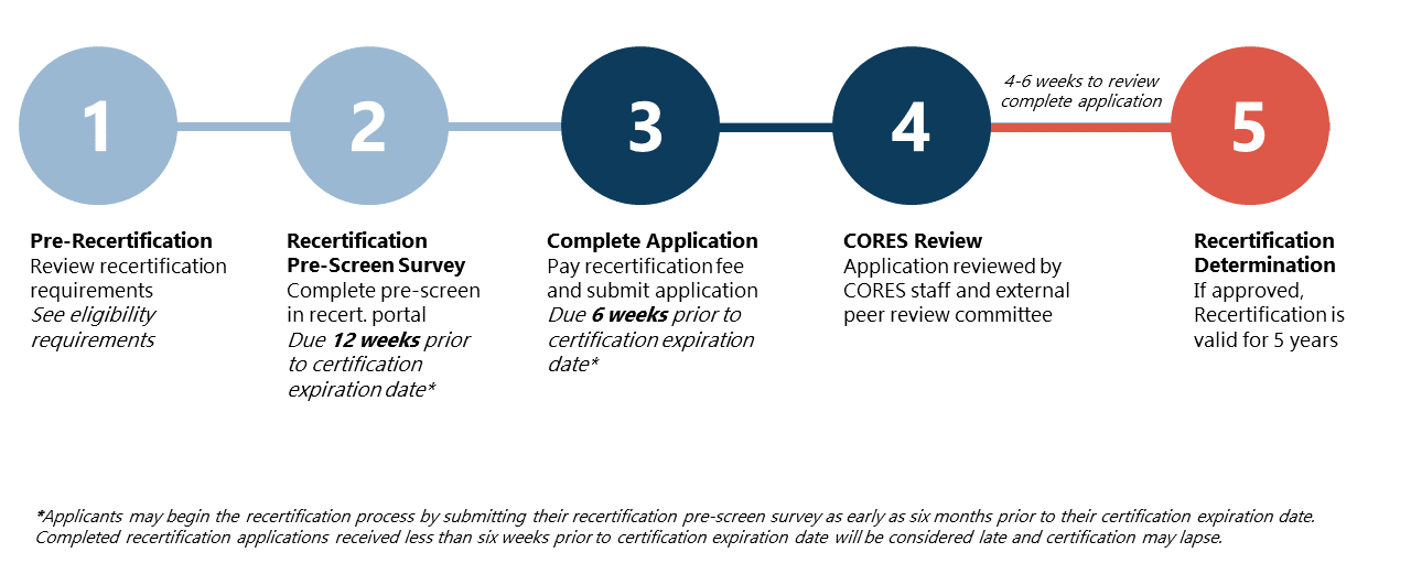 Application | CORES